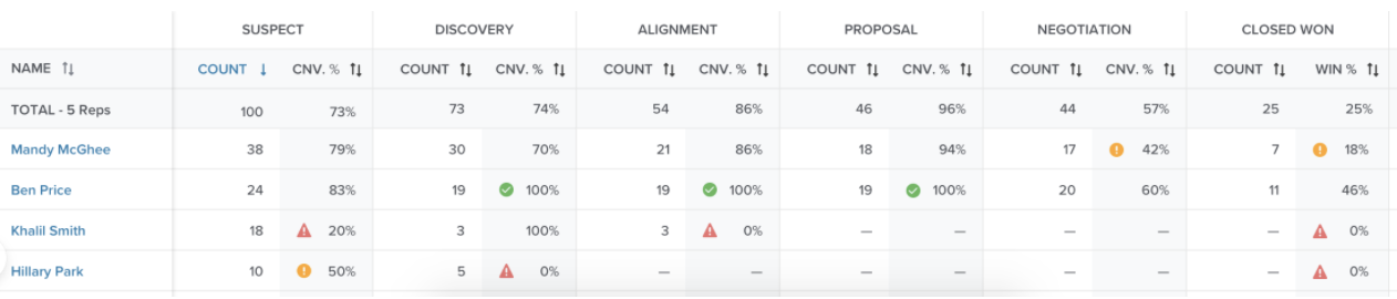 Deals Analytics Conversion Rate Chart