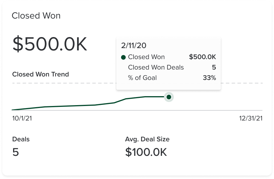 Deals Summary: Closed Won Tile