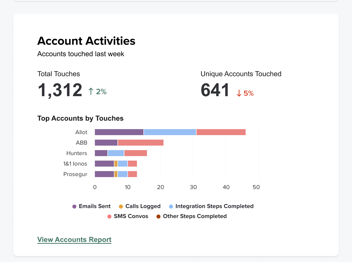 Weekly Summary Email