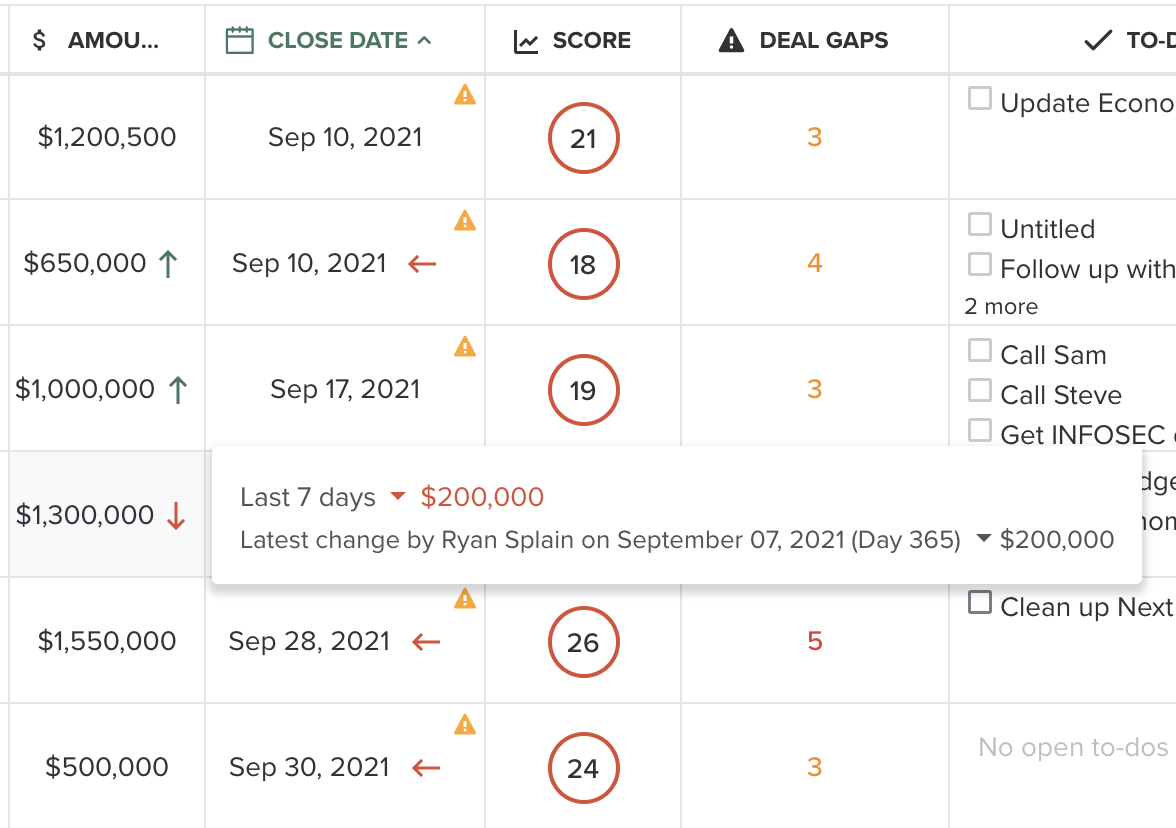 Deal Progression Indicators