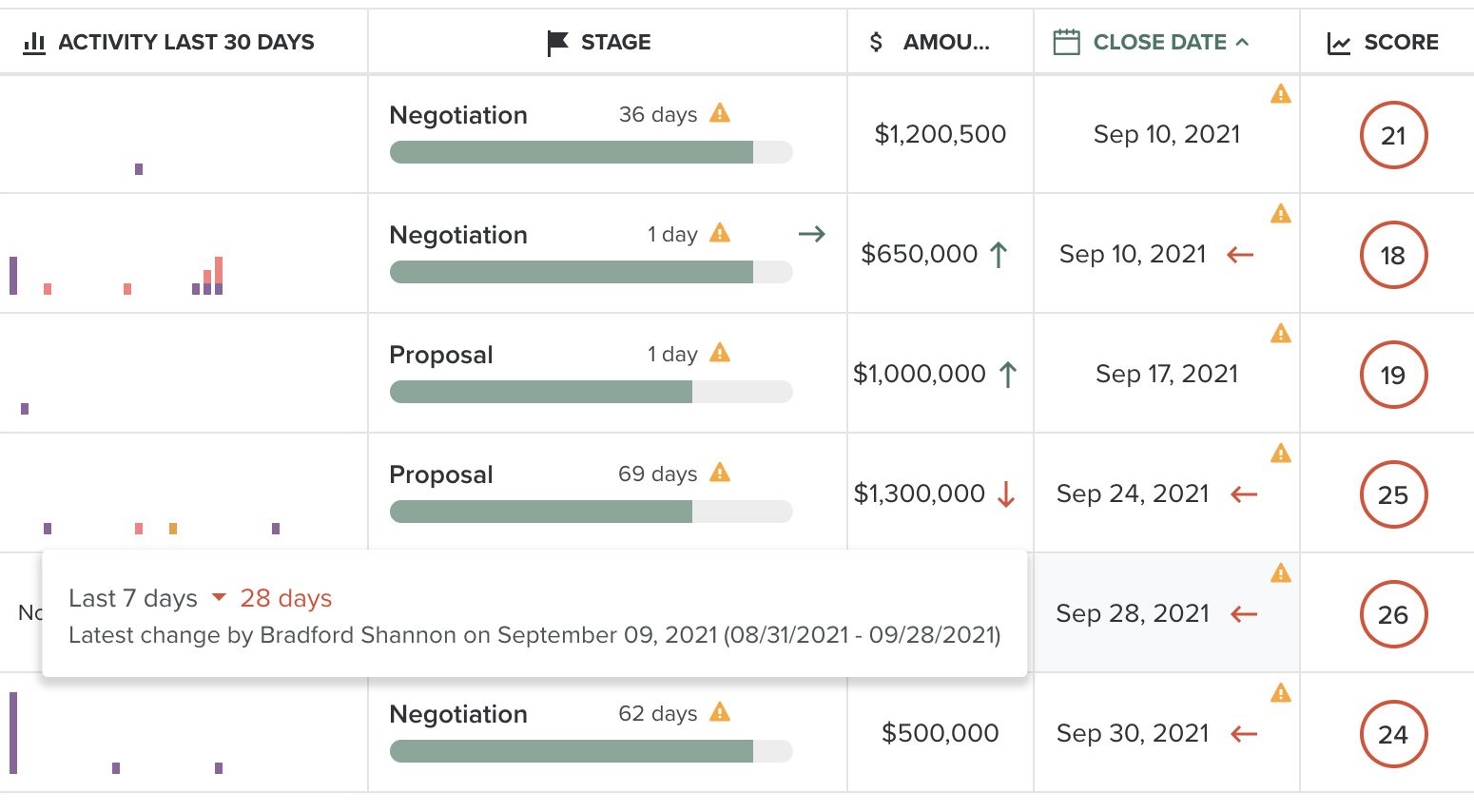 Deal Progression Indicators