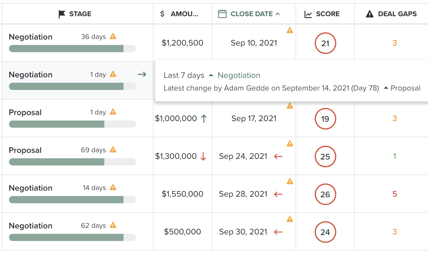 Deal Progression Indicators