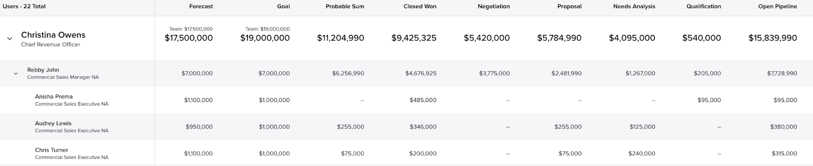 Forecast Hierarchy Table