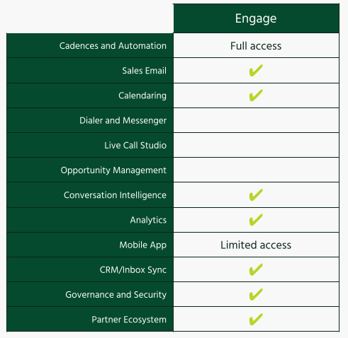 Salesloft Packages and Availability