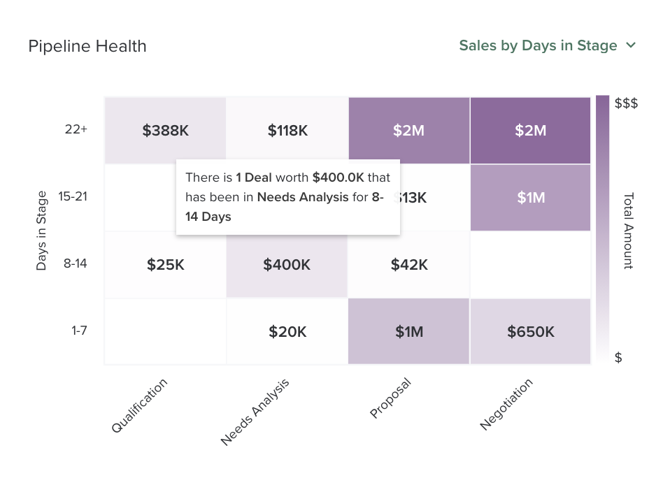Deals Summary: Pipeline Health Tile