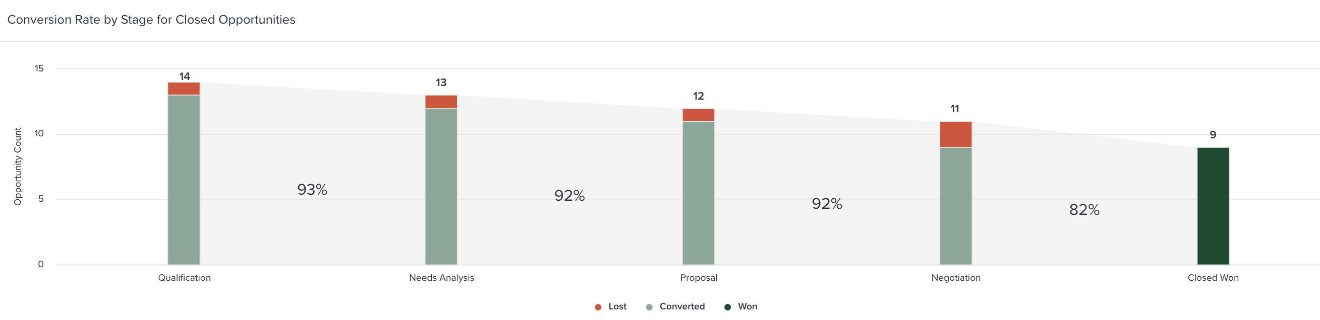 Deals Analytics Conversion Rate Chart