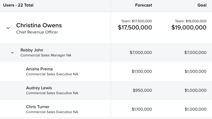 Forecast Hierarchy Table
