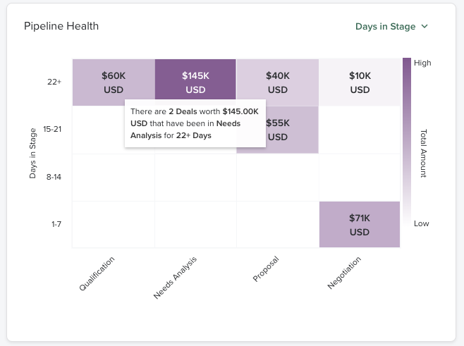 Deals Analytics Overview: Pipeline Health Tile