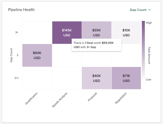 Deals Analytics Overview: Pipeline Health Tile
