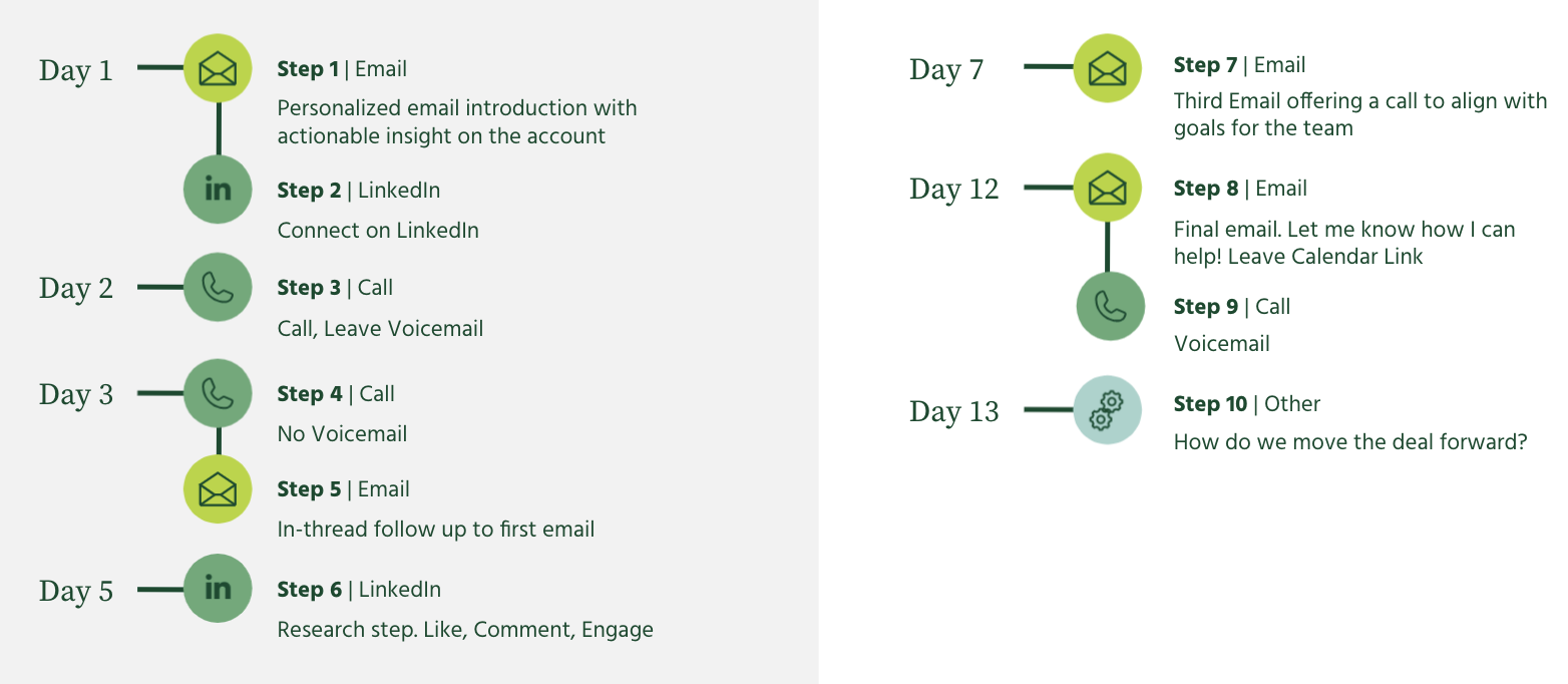 Multi-Touch Cadence Workflows