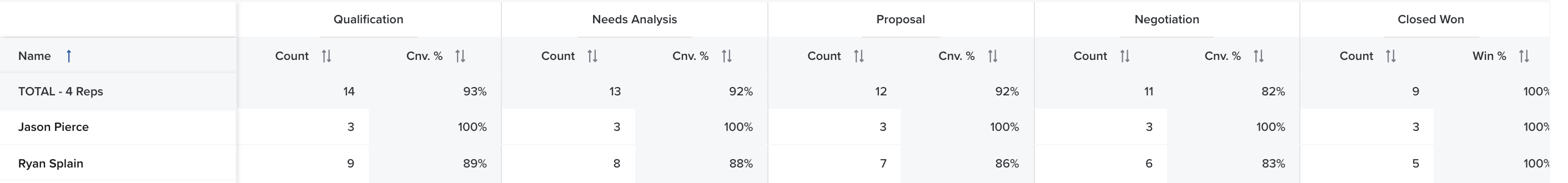 Deals Analytics Conversion Rate Chart