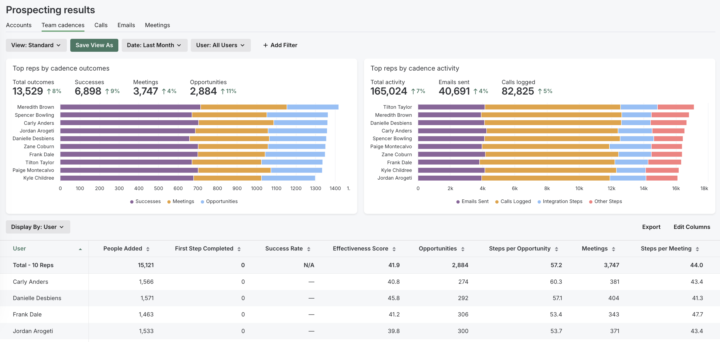 Salesloft Analytics