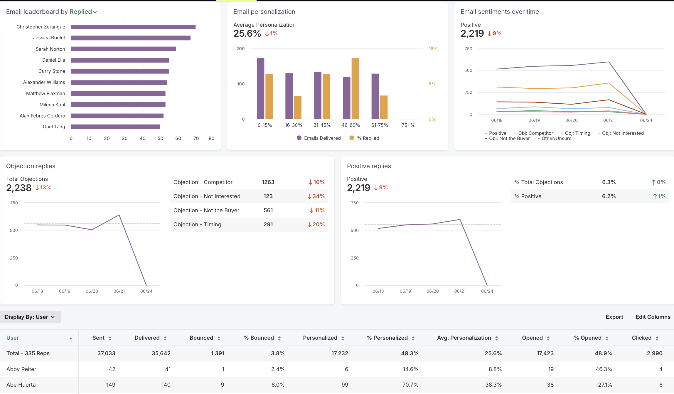 Salesloft Analytics