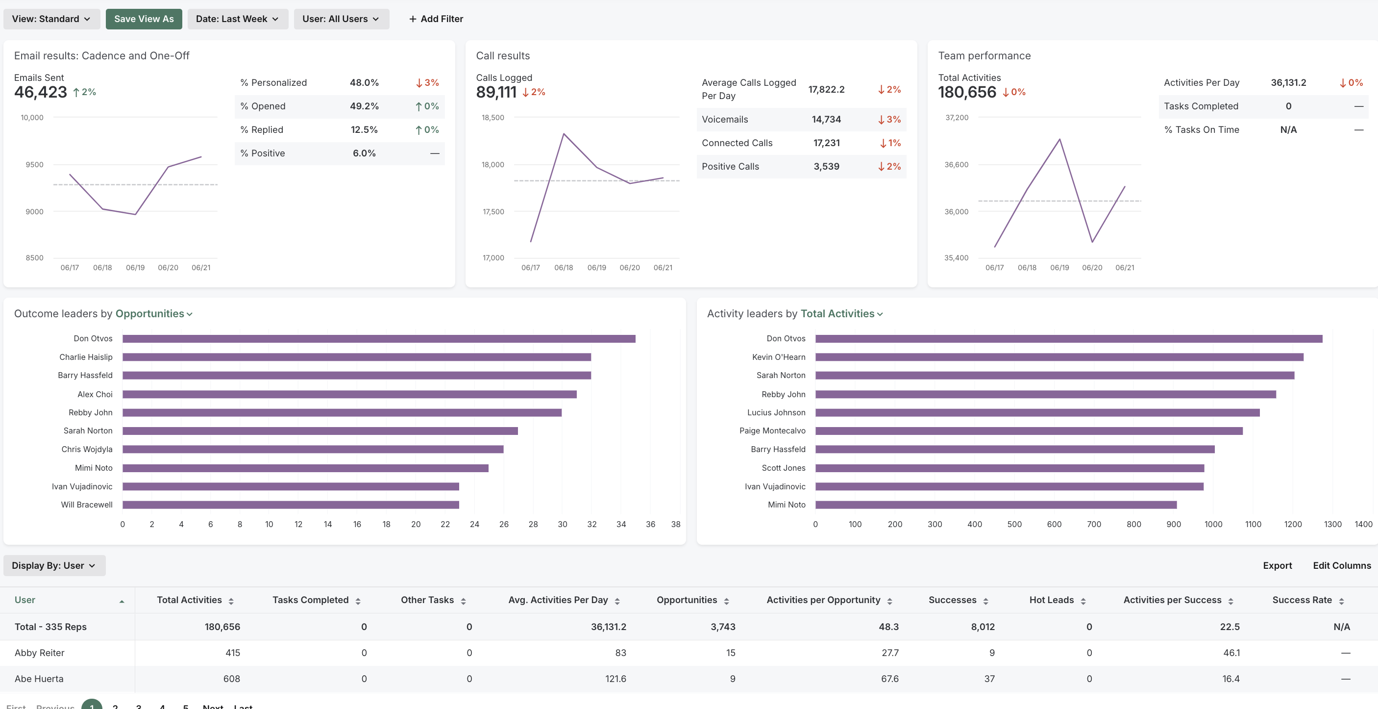Salesloft Analytics