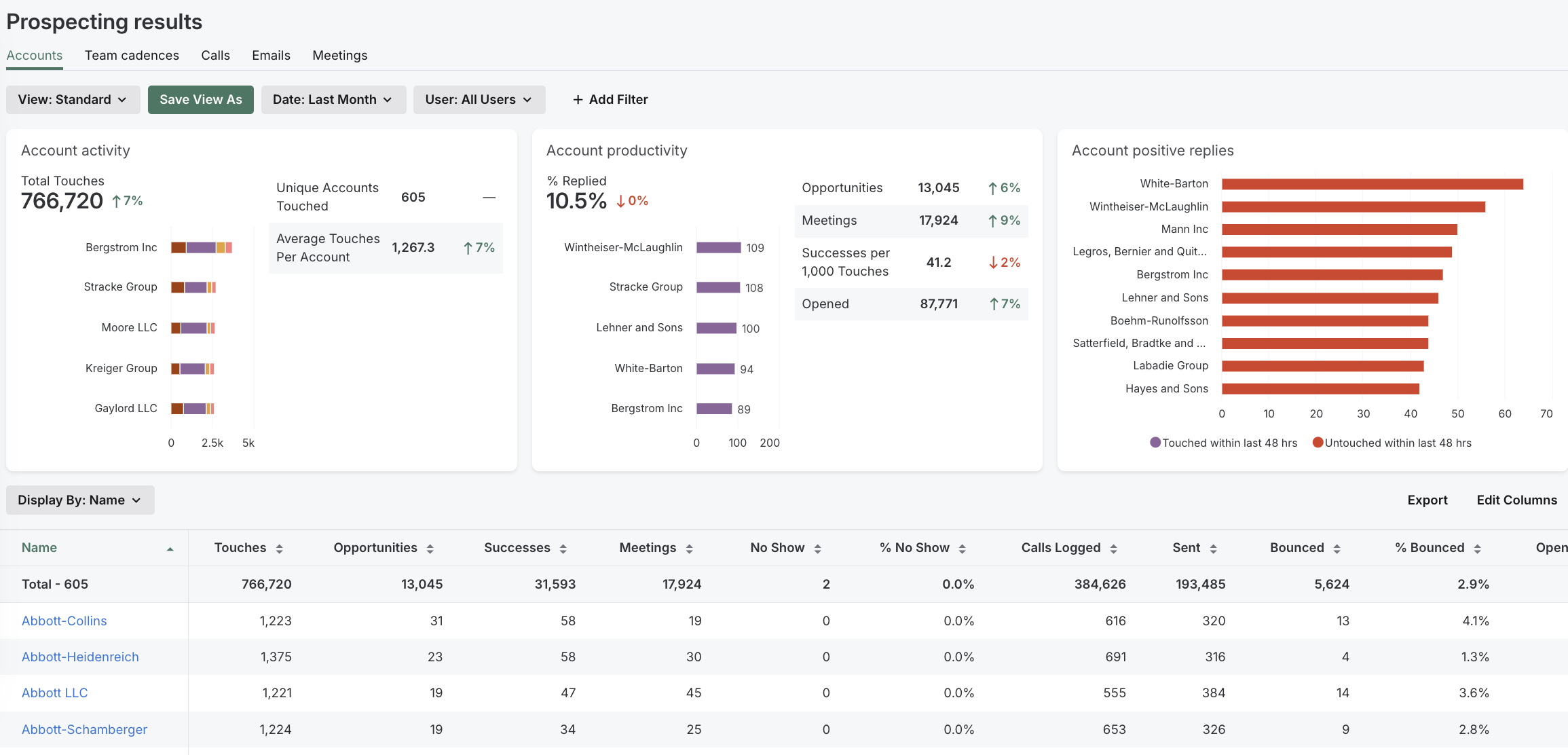 Salesloft Analytics