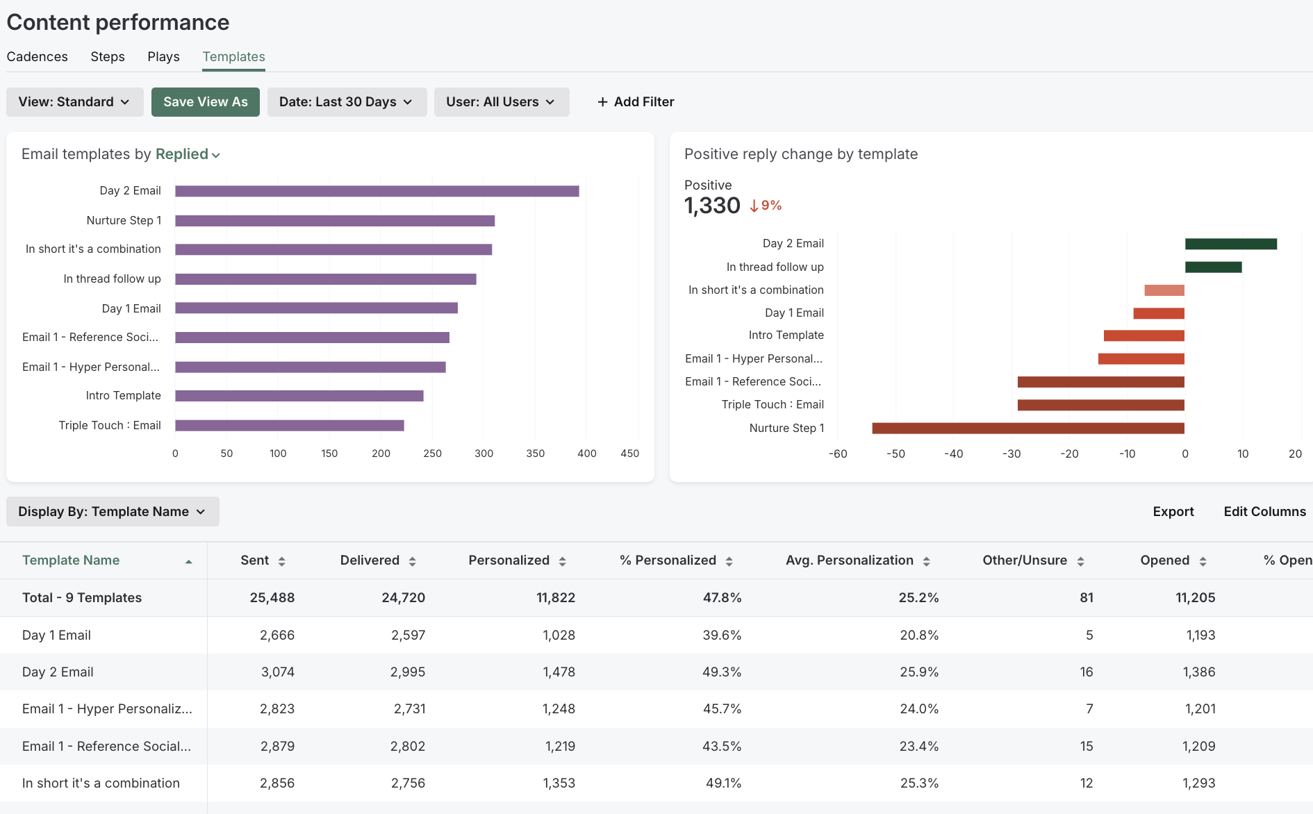 Salesloft Analytics