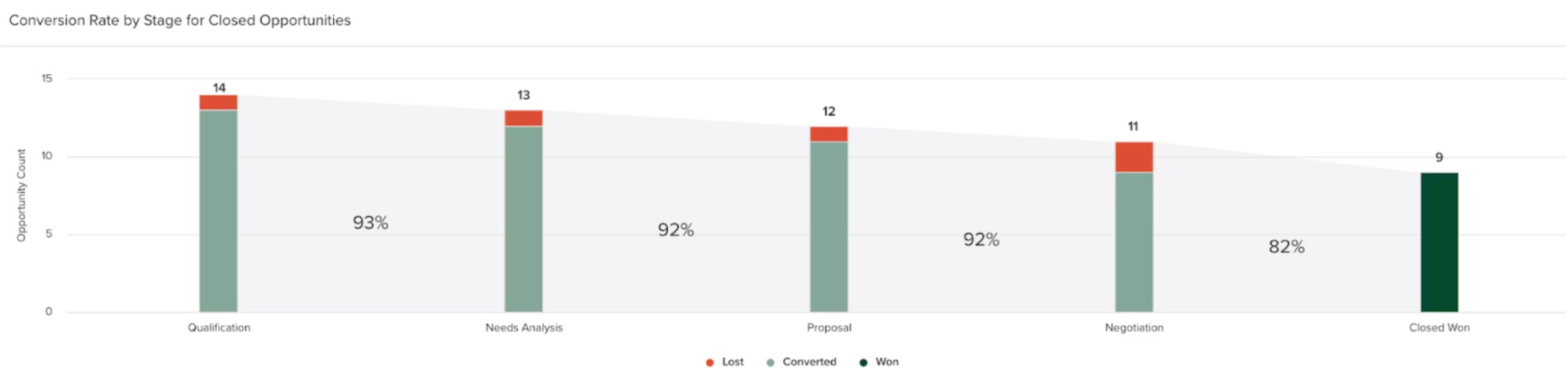 Deals Analytics Conversion Rate Chart