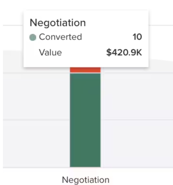 Deals Analytics Conversion Rate Chart