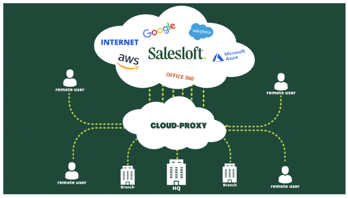 QoS Setup and Dialer Network Requirements