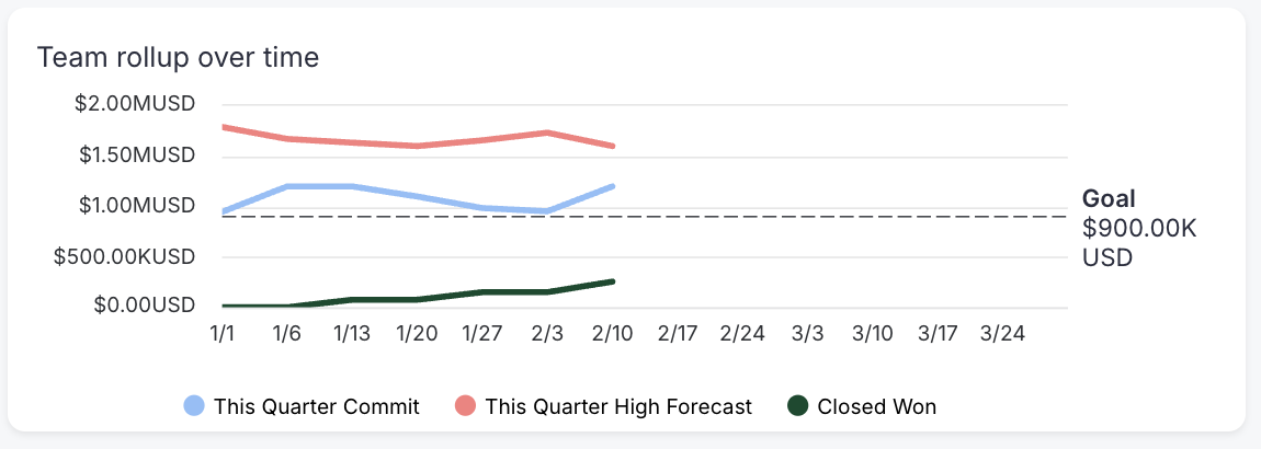 Salesloft Forecast