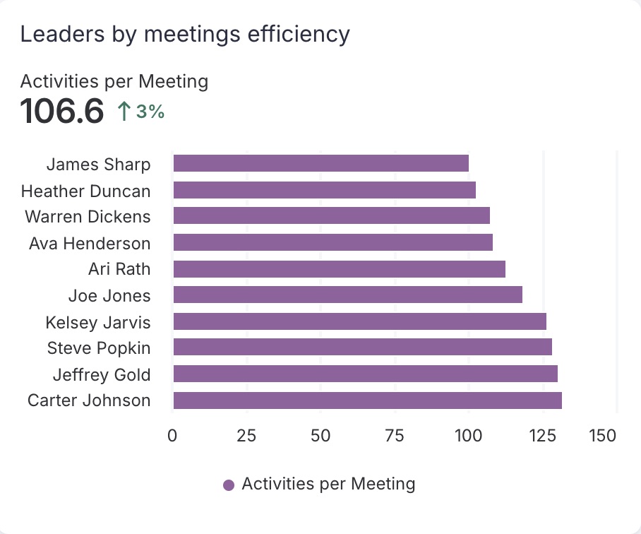 Meetings Analytics