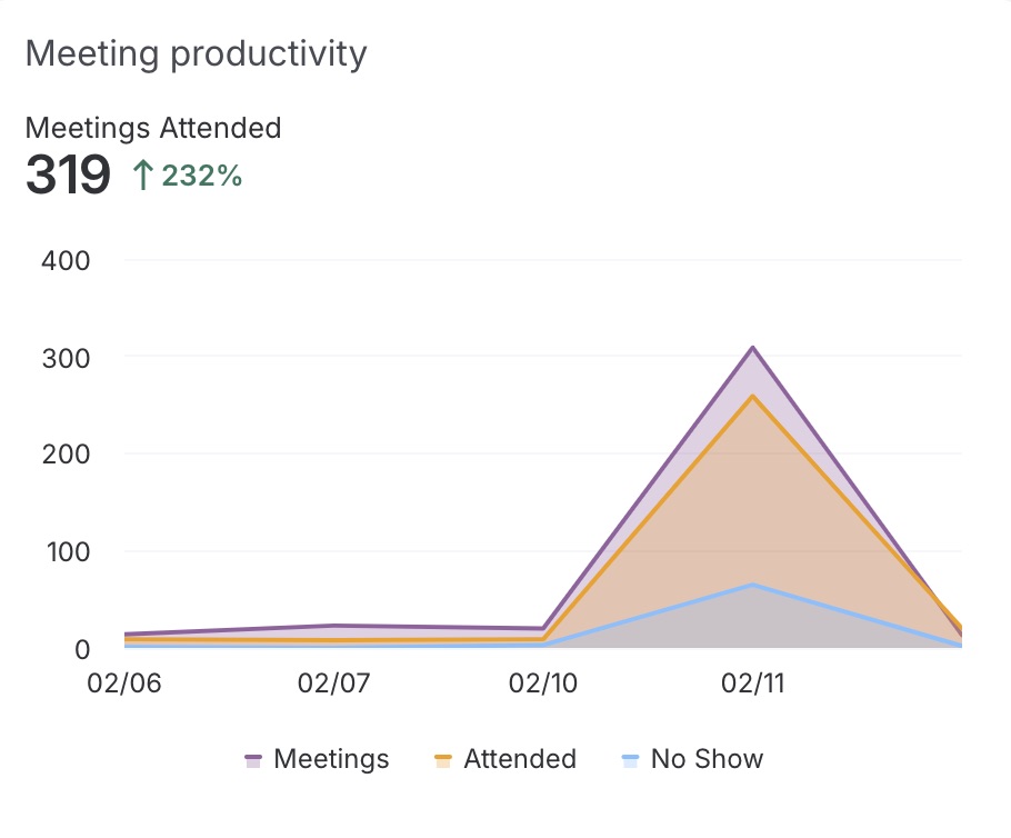Meetings Analytics