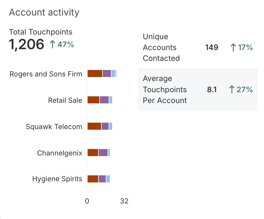 Account Analytics
