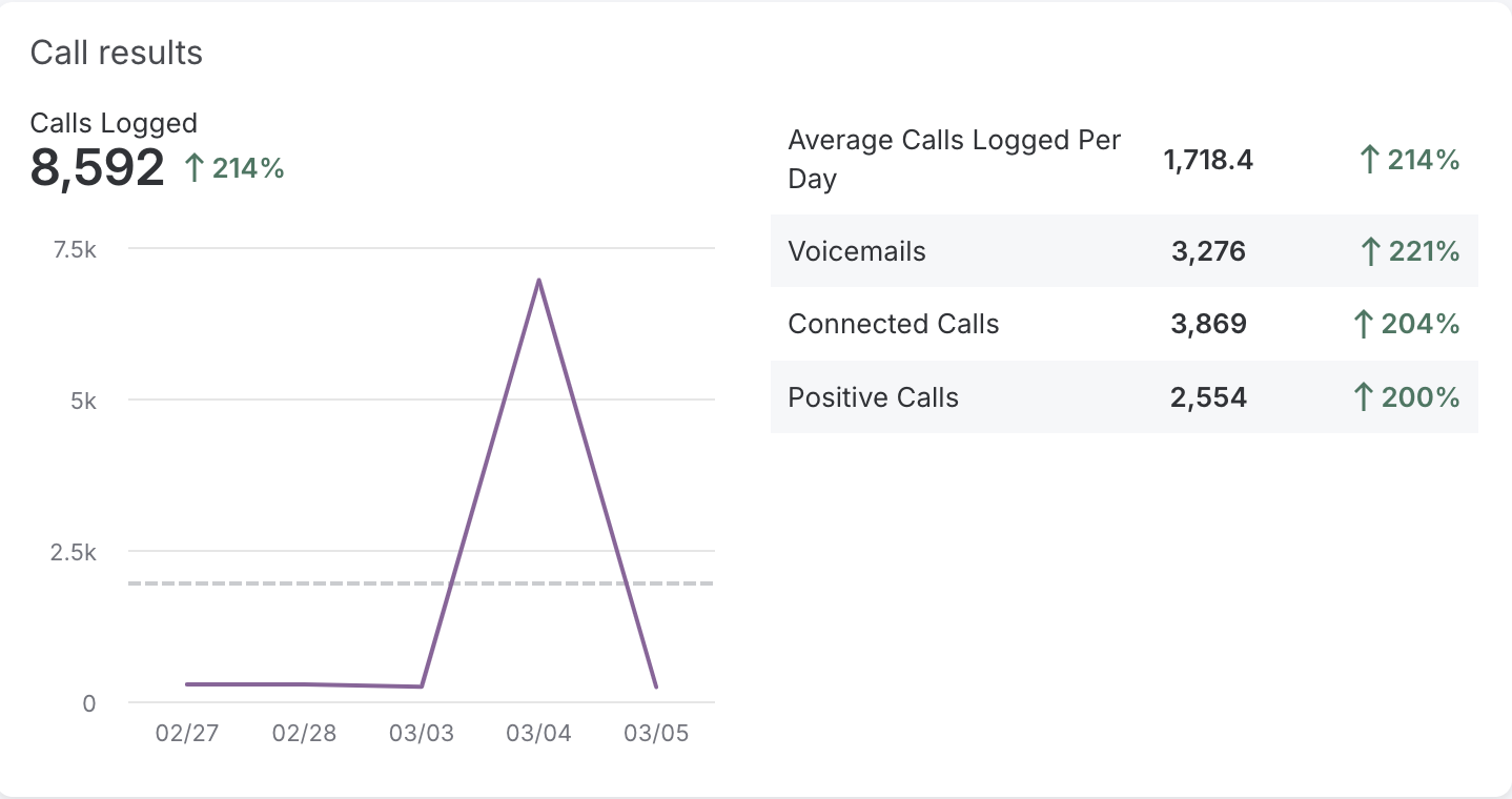 Call Dispositions Analytics