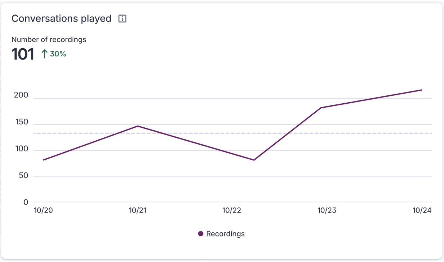 Conversation Adoption Analytics