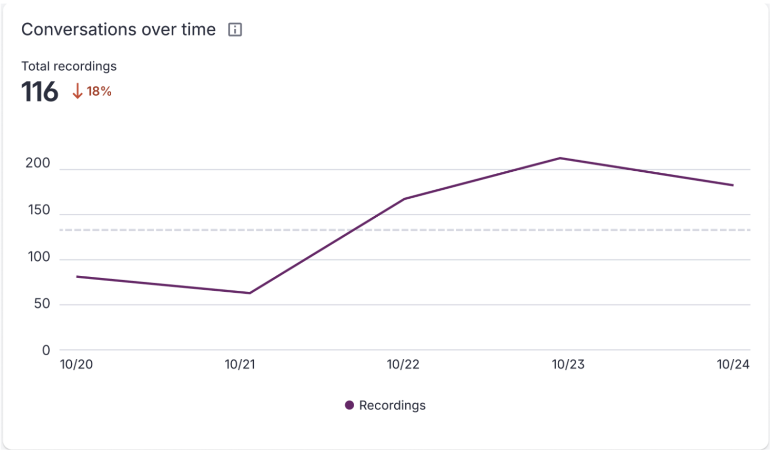 Conversation Adoption Analytics