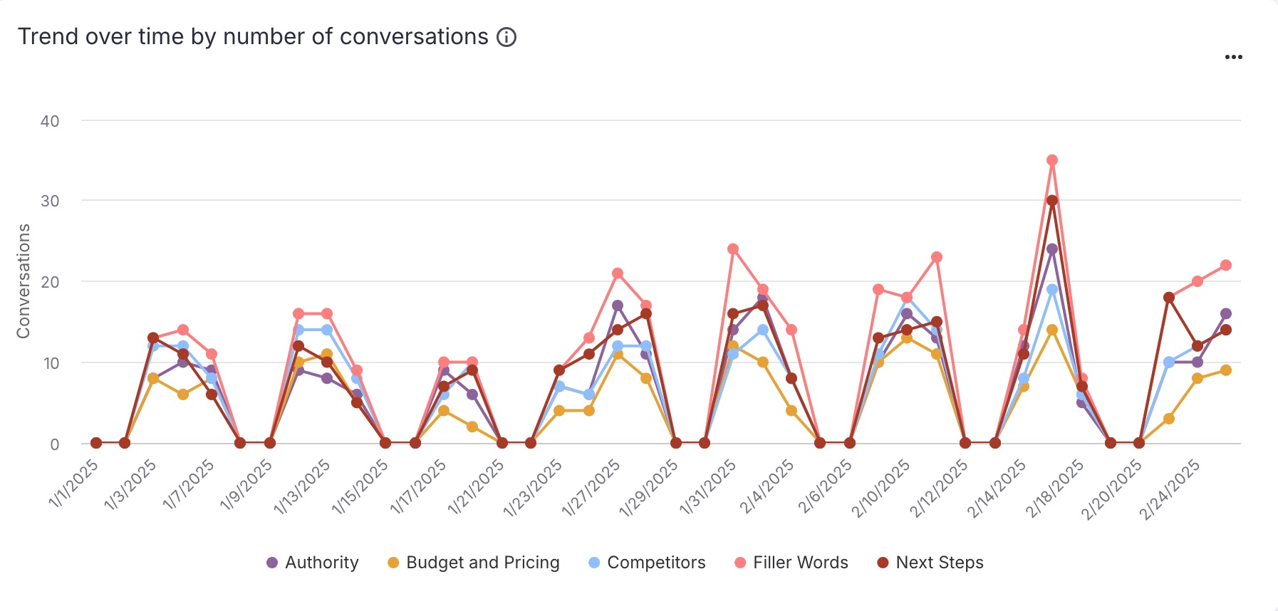 Tracker Trends Analytics