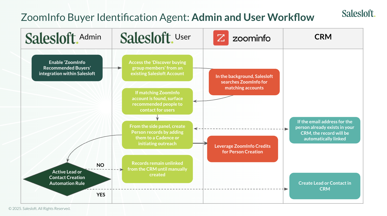 Salesloft and ZoomInfo Integrations: Data Flow & Automation