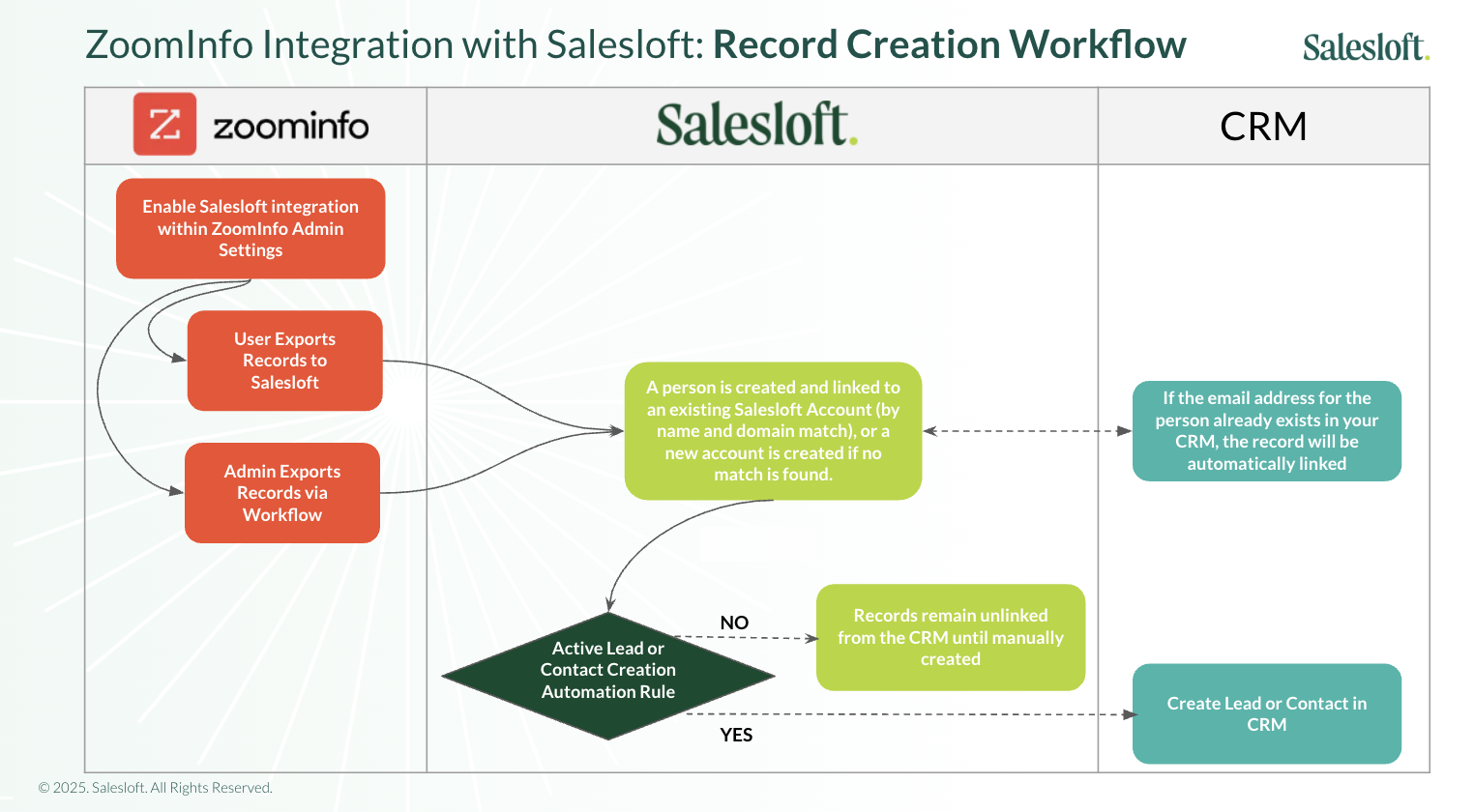 Salesloft and ZoomInfo Integrations: Data Flow & Automation