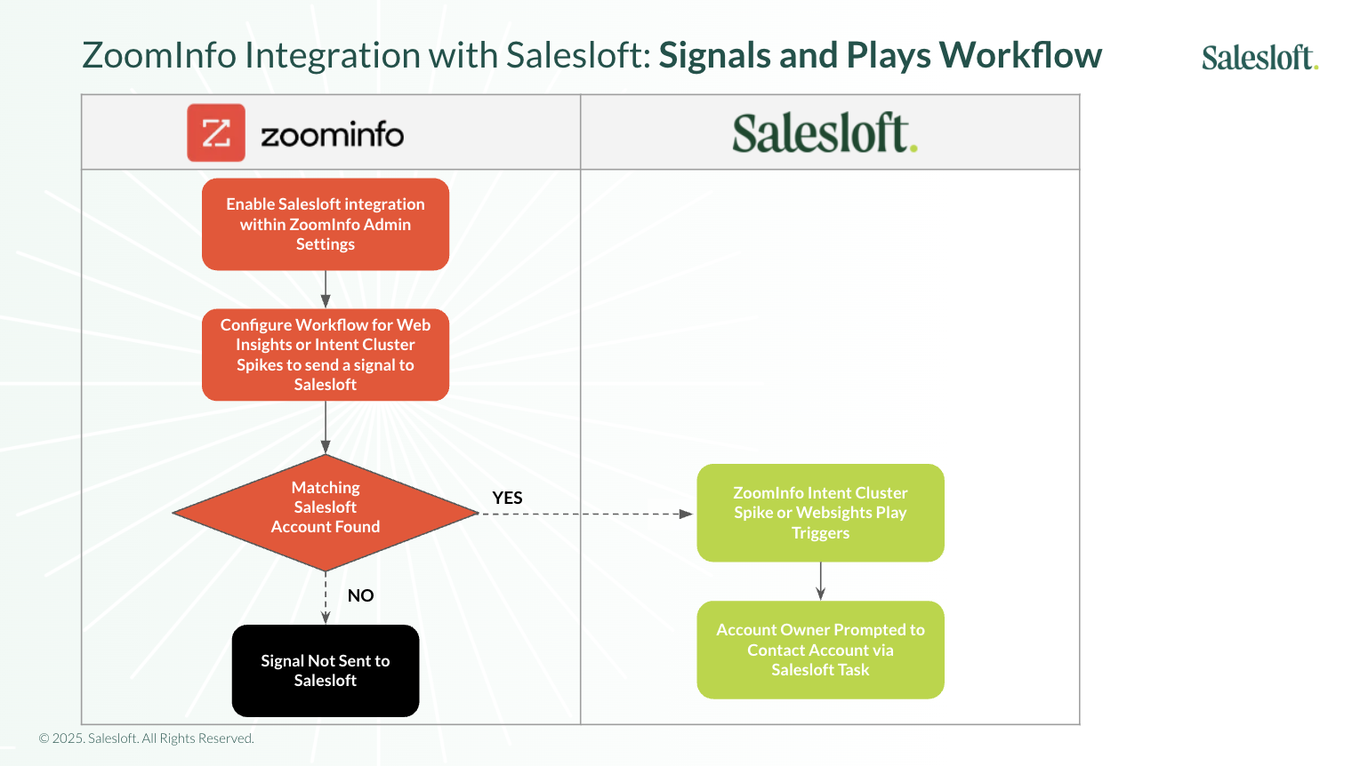 Salesloft and ZoomInfo Integrations: Data Flow & Automation