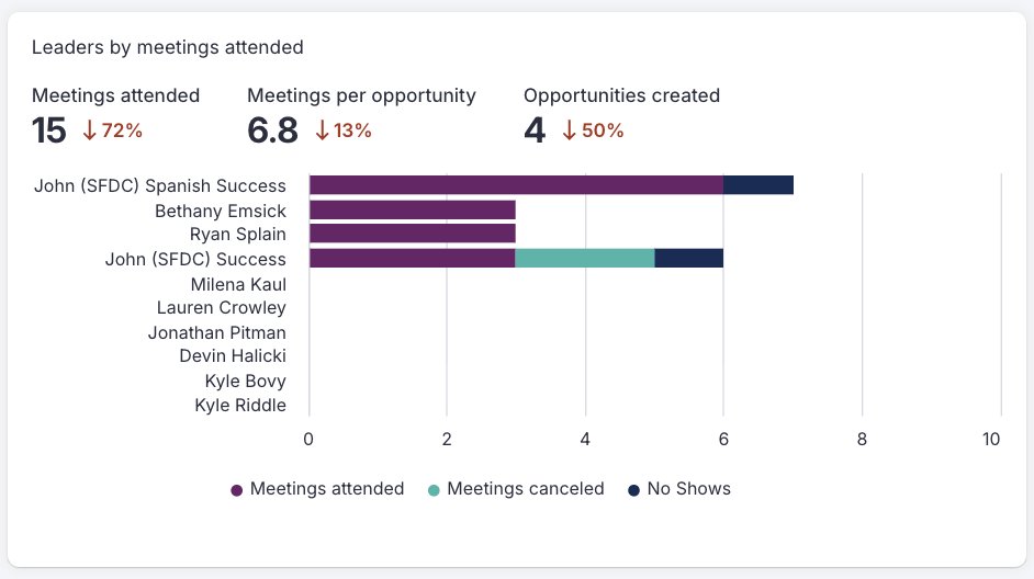 Meetings Analytics