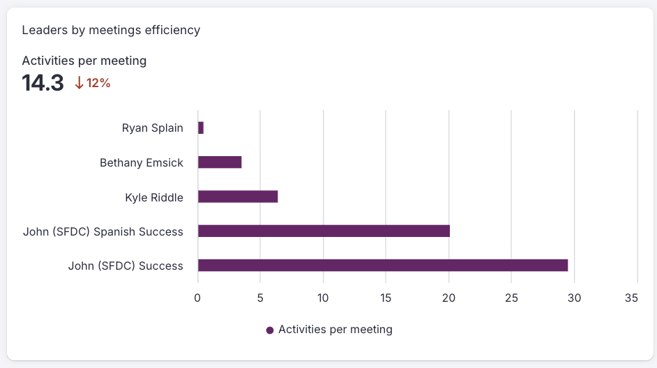 Meetings Analytics