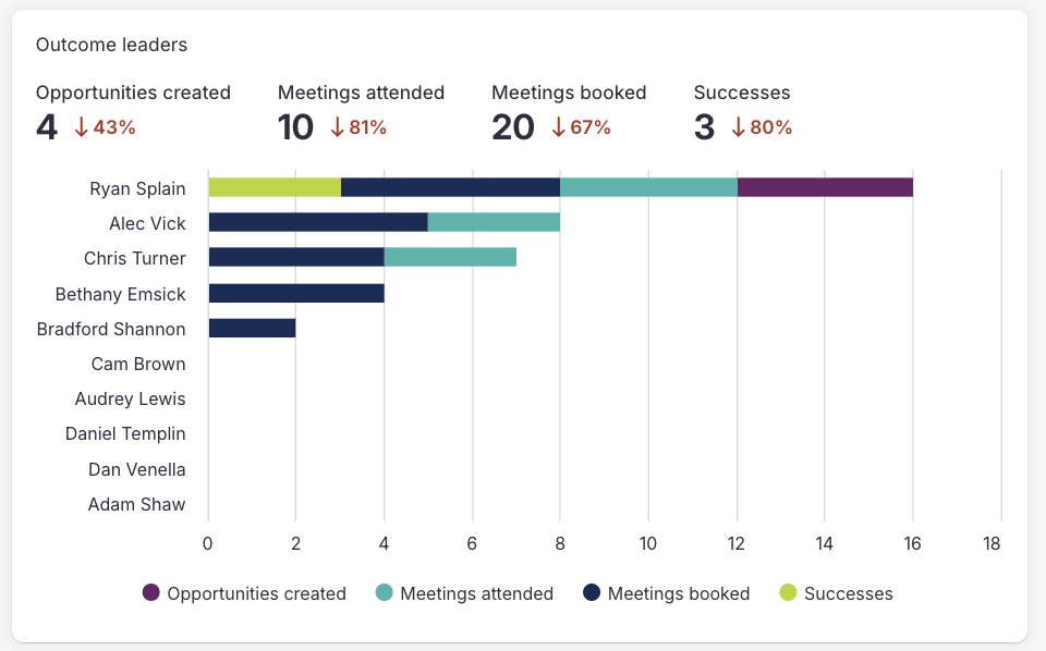 Team Performance Analytics